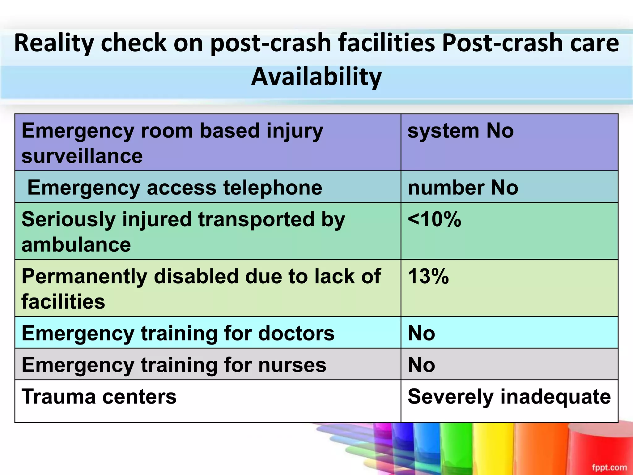 Road accident epidemics in Bangladesh | PPTX