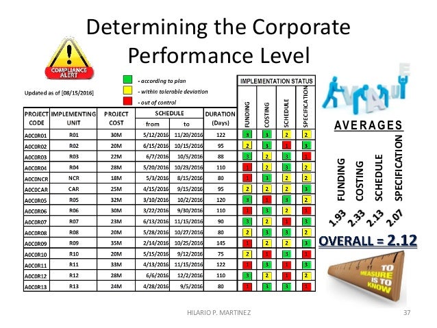 Color coded Multi-Project Monitoring (CPM)