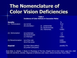 Color Vision Testing | PPT