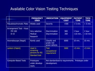 Color Vision Testing | PPT