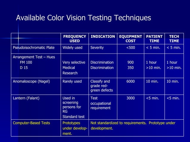 Color Vision Testing | PPT
