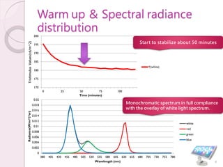 Color adjustment of led | PDF