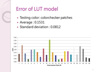 Color adjustment of led | PDF