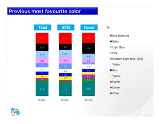 Color and consumer behavior | PDF