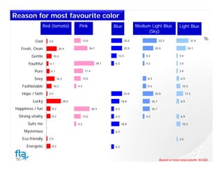 Color and consumer behavior | PDF