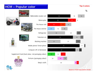 Color and consumer behavior | PDF