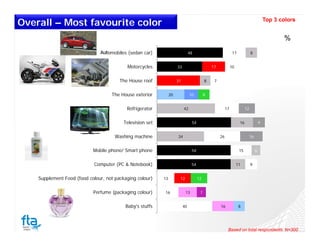 Color and consumer behavior | PDF