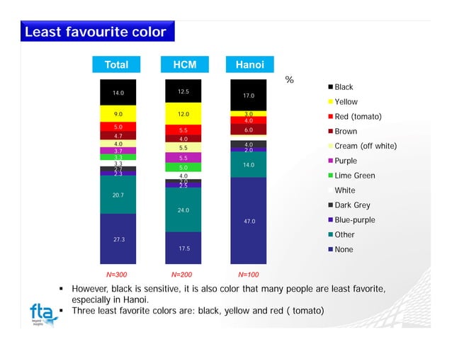 Color and consumer behavior | PPT
