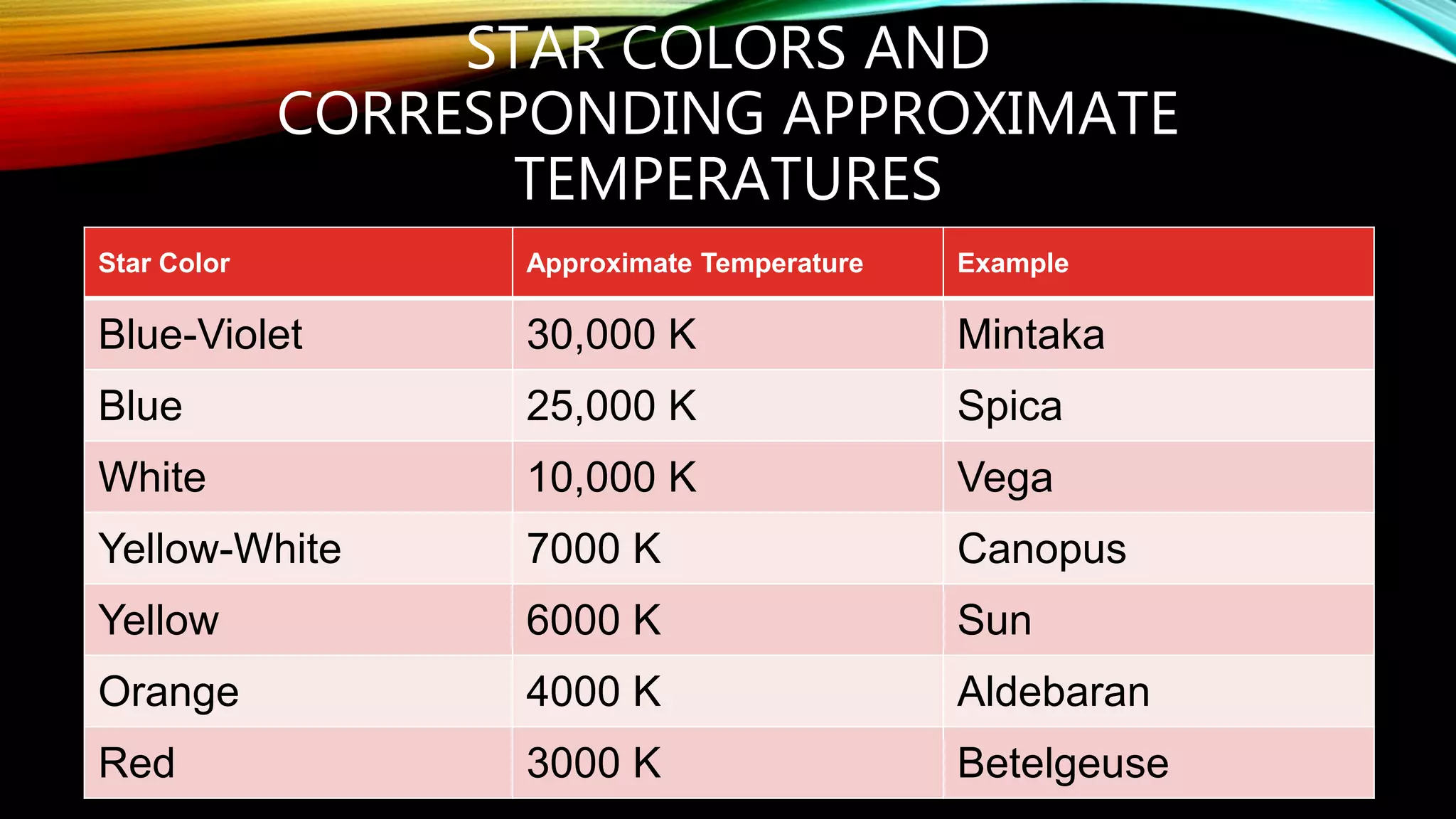 Color and temperature of Stars | PPTX
