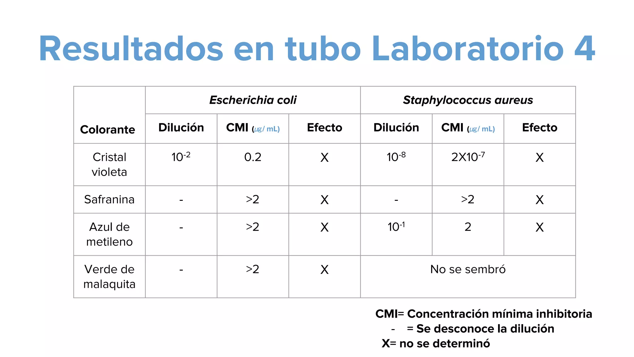 Efecto de los colorantes sobre el crecimiento de los microorganismos | PPTX