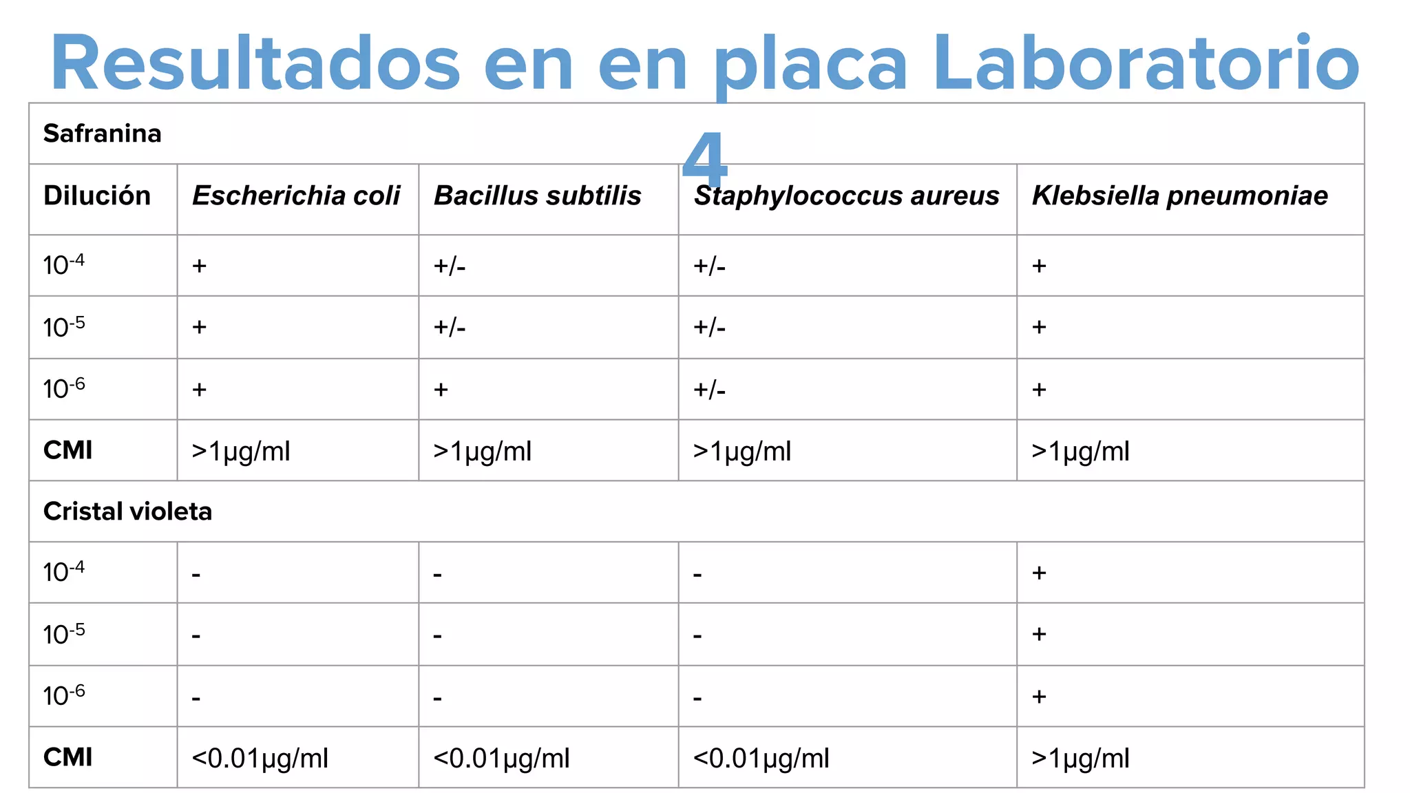 Efecto de los colorantes sobre el crecimiento de los microorganismos | PPTX