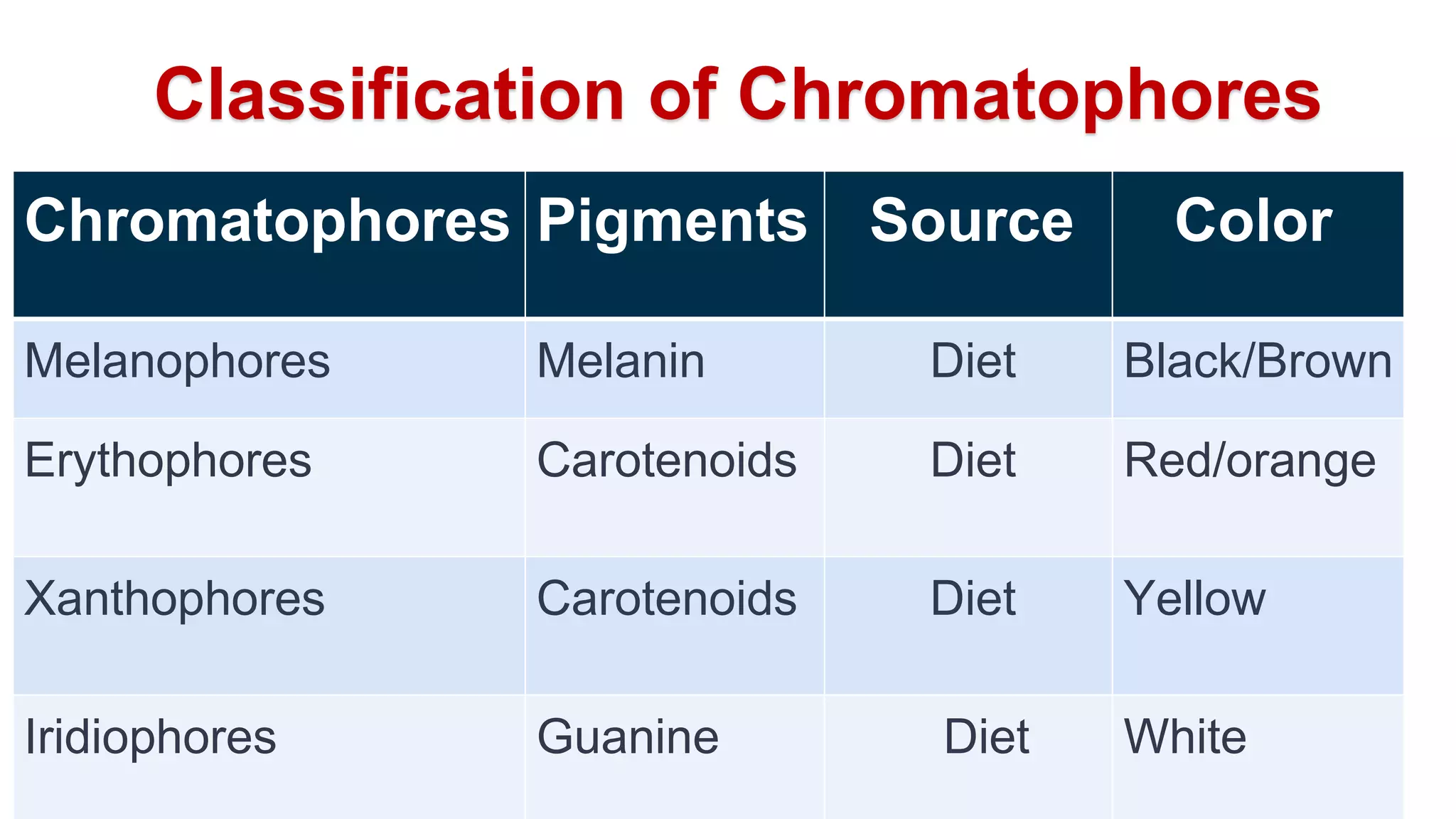 Coloration in Fishes | PPTX