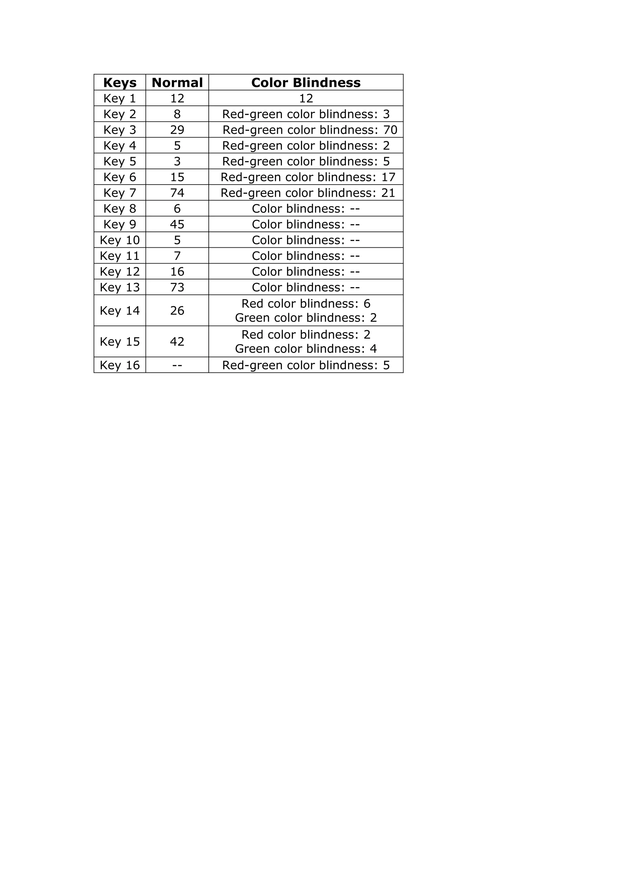 Colorblindness | PDF | Eye and Vision Conditions | Diseases and Conditions