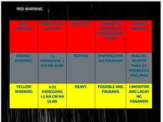 Color coded rainfall warning | PPT