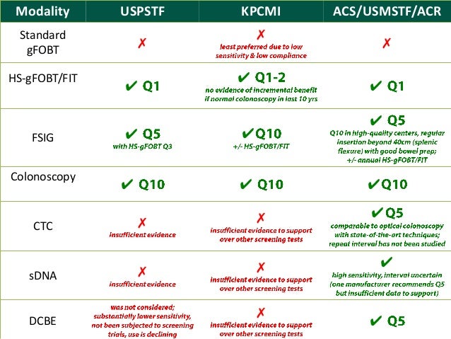 An Evidence Based Approach To Colorectal Cancer Crc Screening In Av…