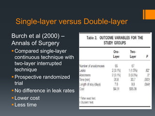 Colorectal anastomosis | PPTX