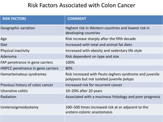Colorectal cancer.pptx by -MANOJIT(MS) | PPT