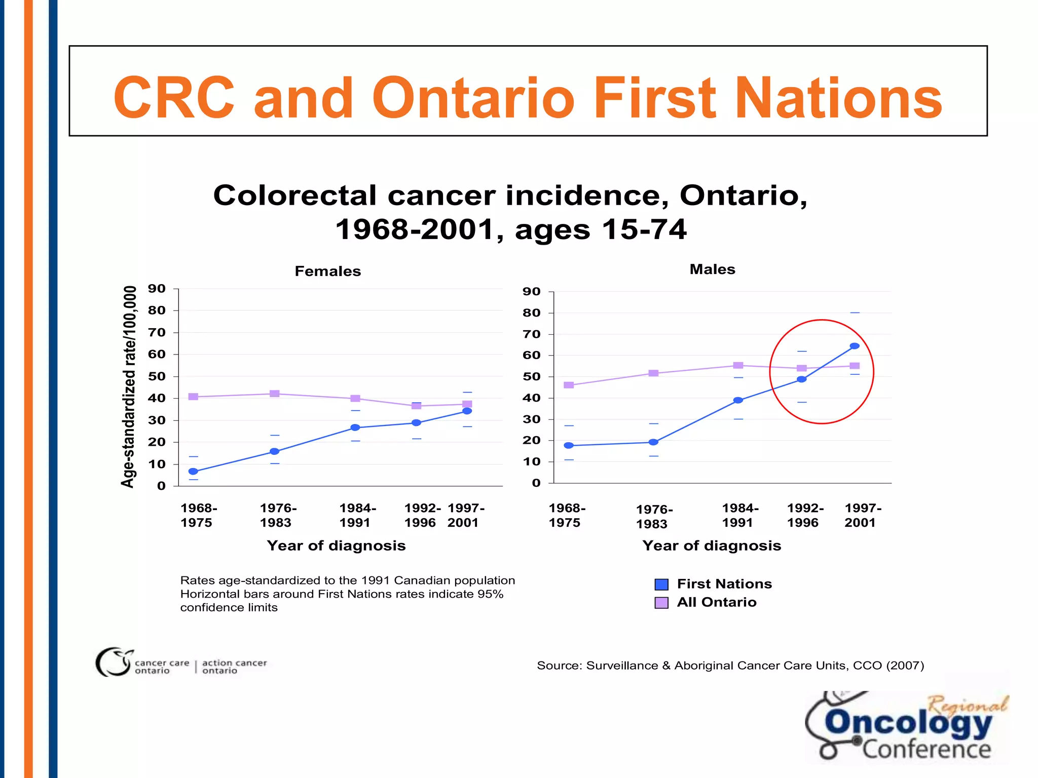 Colorectal Cancer Disease Pathway Management, Northeast Ontario Context ...