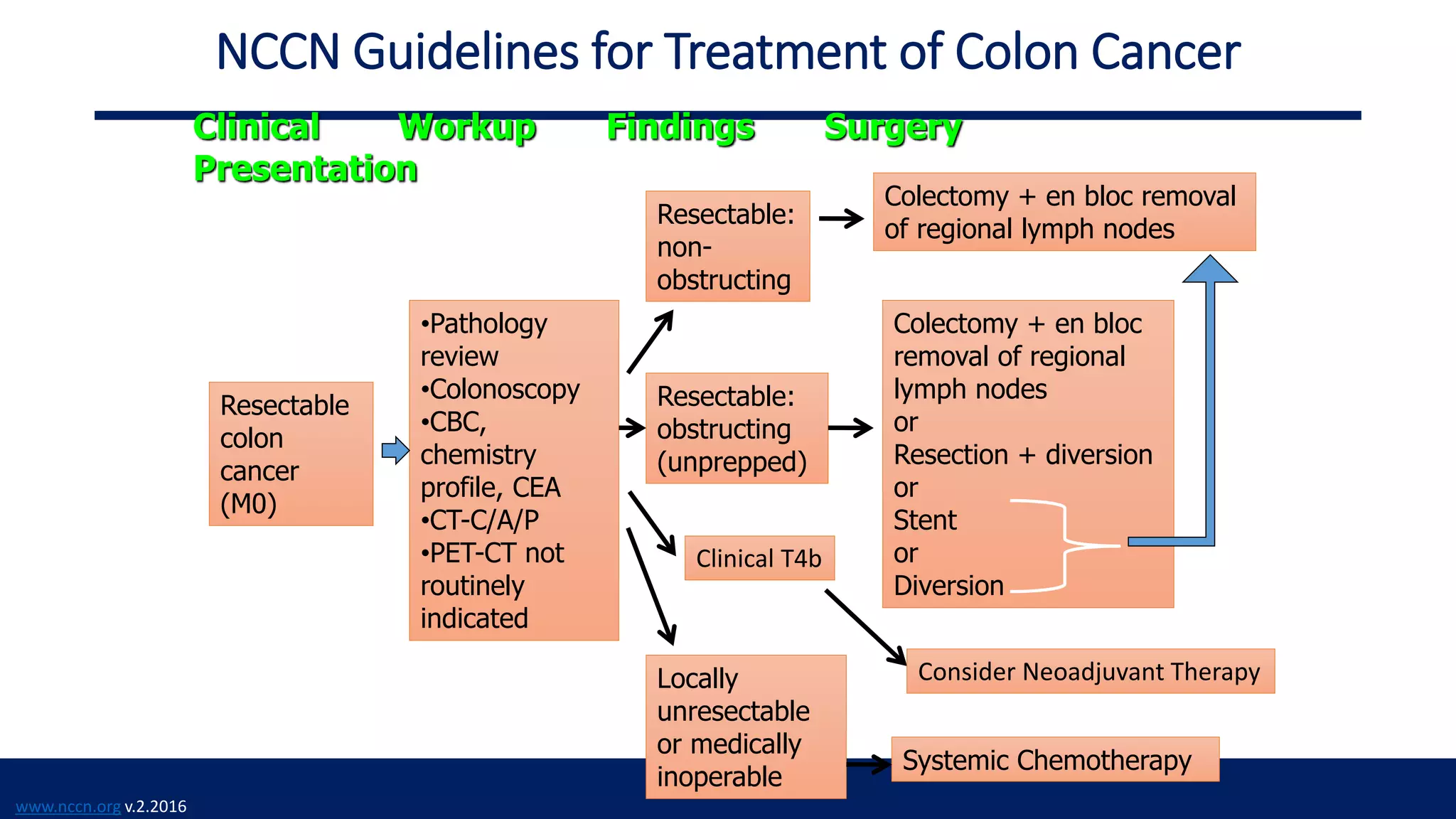 Colorectal cancer ver 3.0 | PPTX