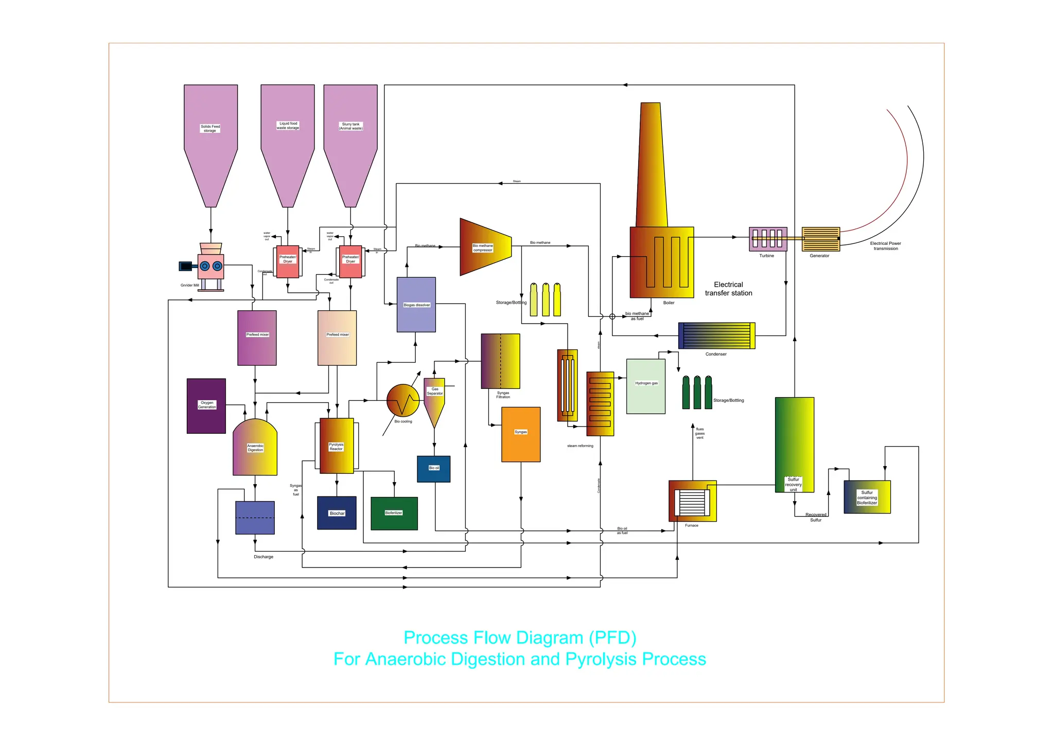 Colored PFD for Pyrolysis and Anaerobic Digestion Plant.pdf