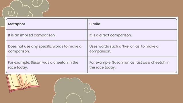Literary Devices PowerPoint slide showss | PPTX