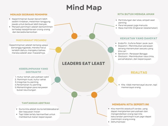 Mind Map Buku Leader Eat Least | PDF