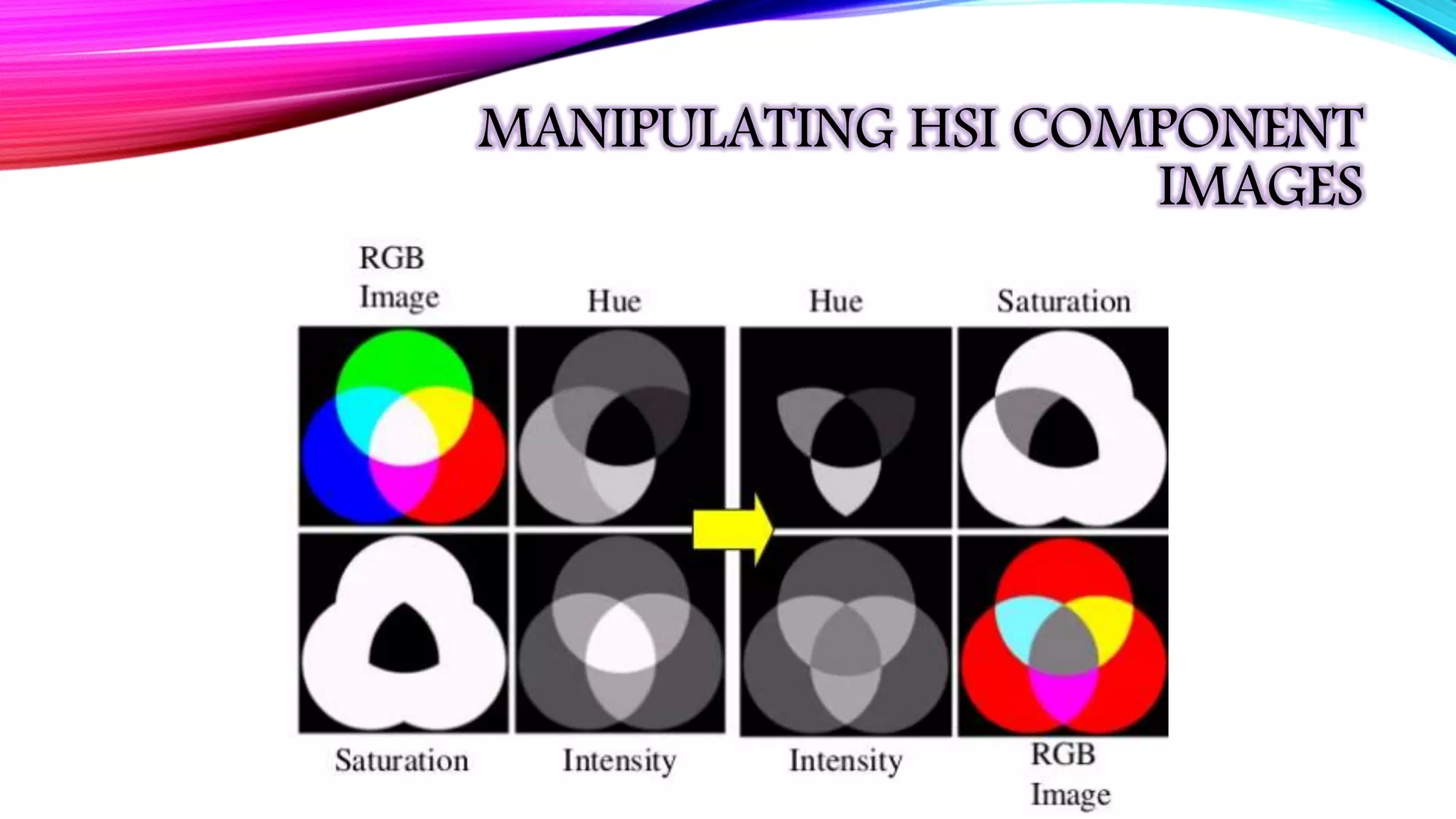 Color fundamentals and color models - Digital Image Processing | PPTX