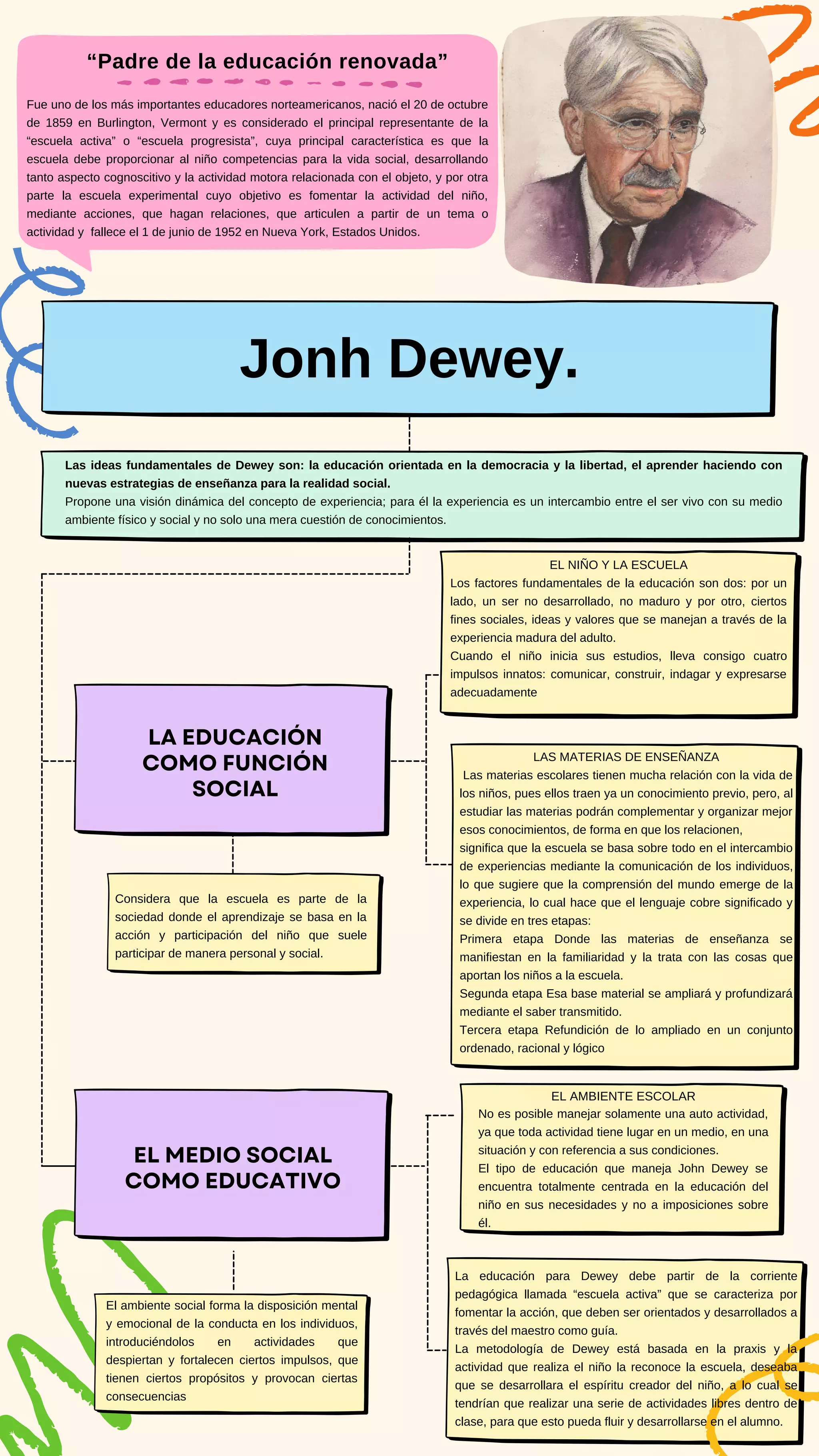 Biografia Jonh Dewey | PDF
