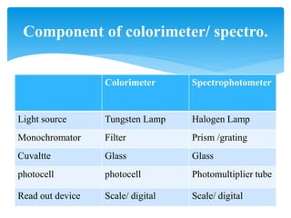 Colorimeter and Spectrophotometer.pptx