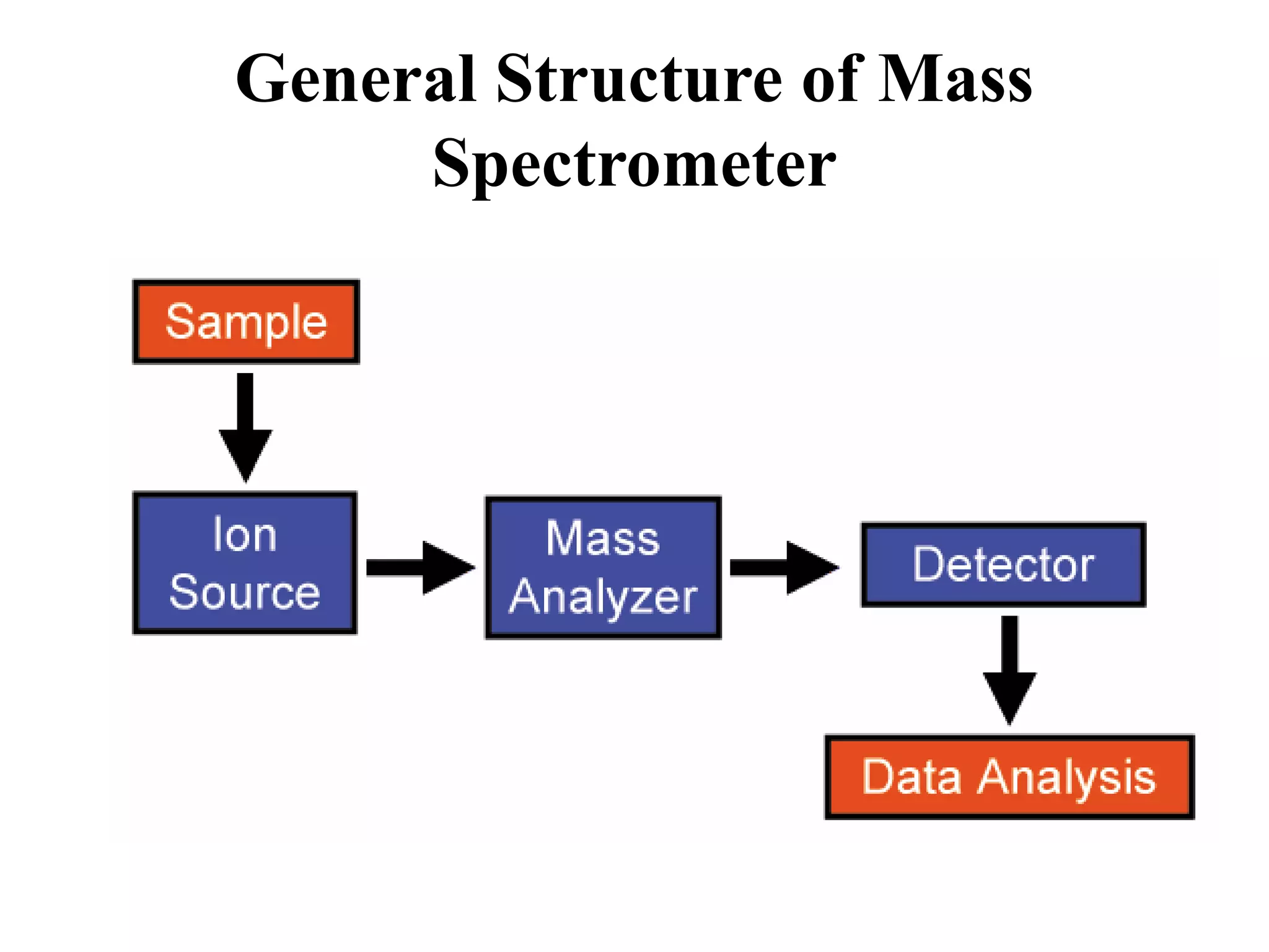 Colorimeter and spectrophotometer, Mass Spectrometer | PPTX