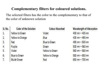 Colorimeter and spectrophotometer, Mass Spectrometer | PPTX
