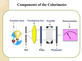 COLORIMETER & LAMBERTS – BEER’S LAW.pptx