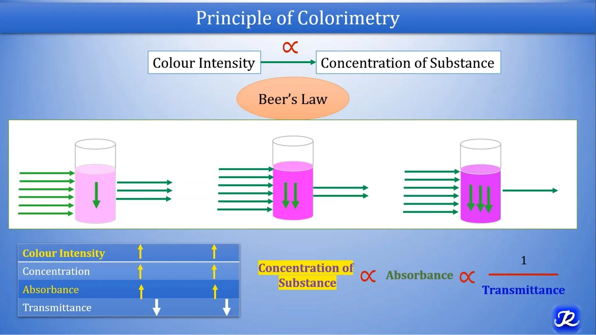 Colorimetry, INSTRUMENTAL METHODS OF ANALYSIS | PPTX