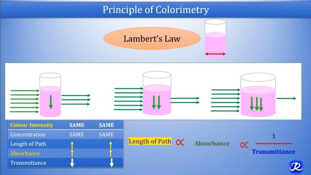 Colorimetry, INSTRUMENTAL METHODS OF ANALYSIS | PPTX