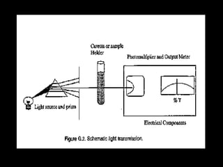 Light measurement devices COLORIMETٌ.ppt