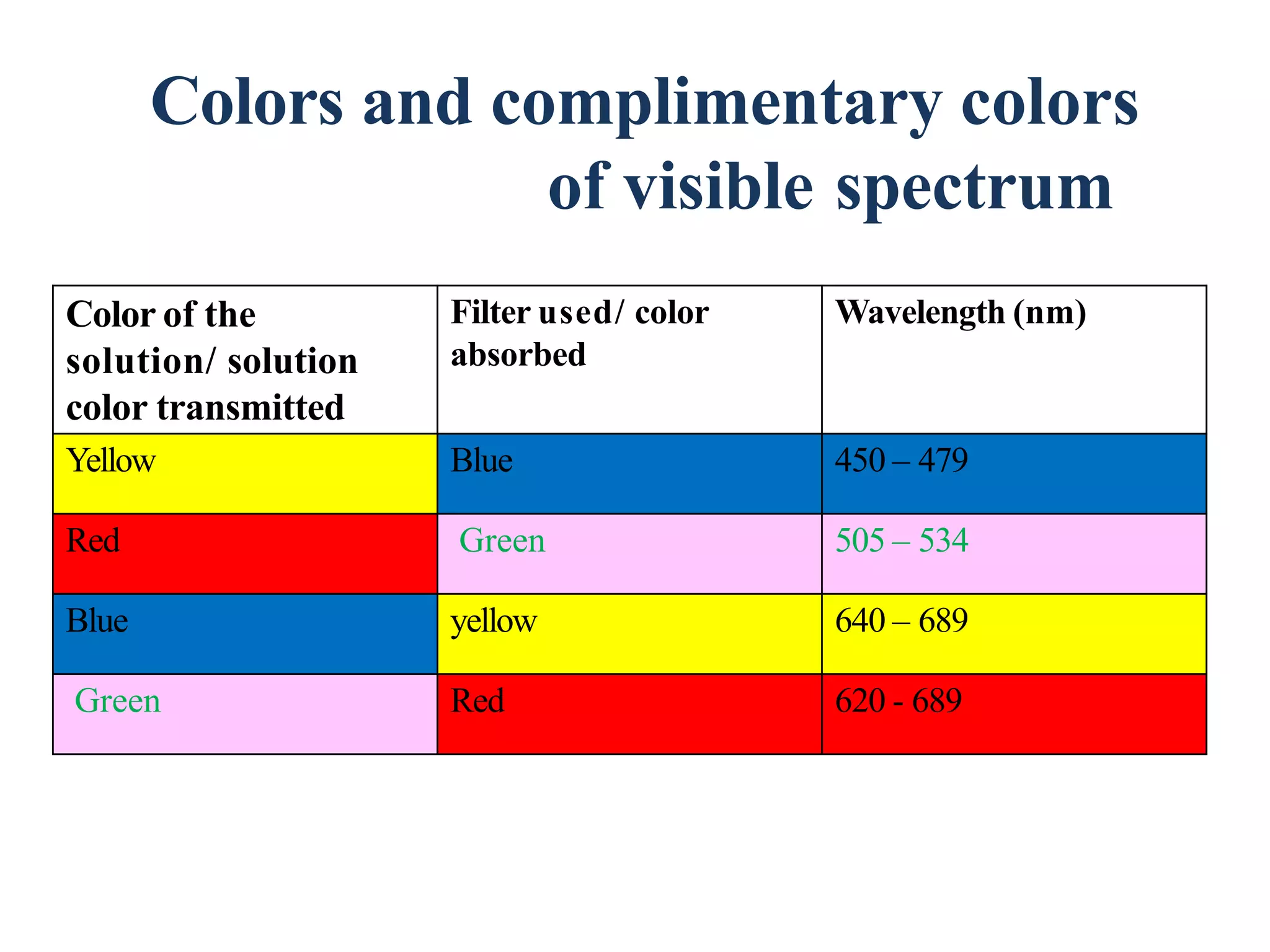 Colorimetry & spectrophotometry | PDF