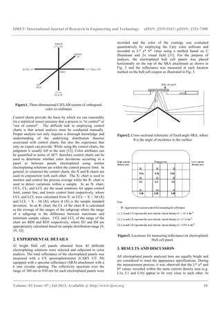 Color measurements of electroplated gold film on | PDF
