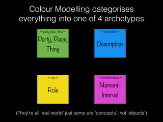 Colour Modelling - domain modelling with the 3rd dimension | PDF