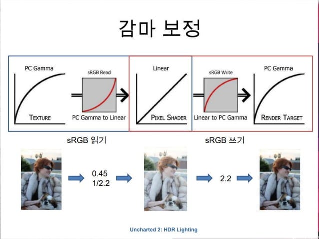 [데브루키] Color space gamma correction | PPT
