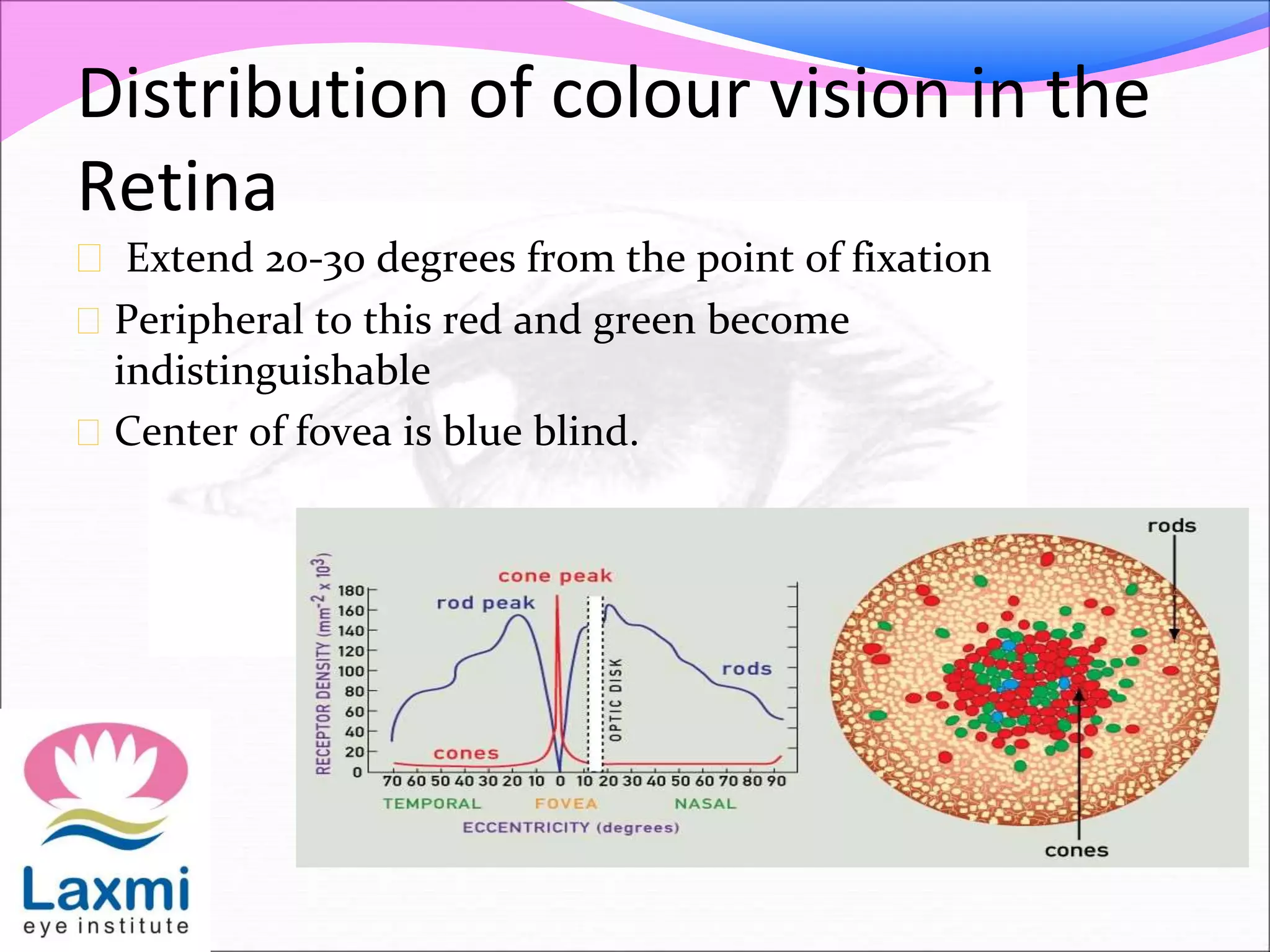 Colour vision and its clinical aspects | PPTX