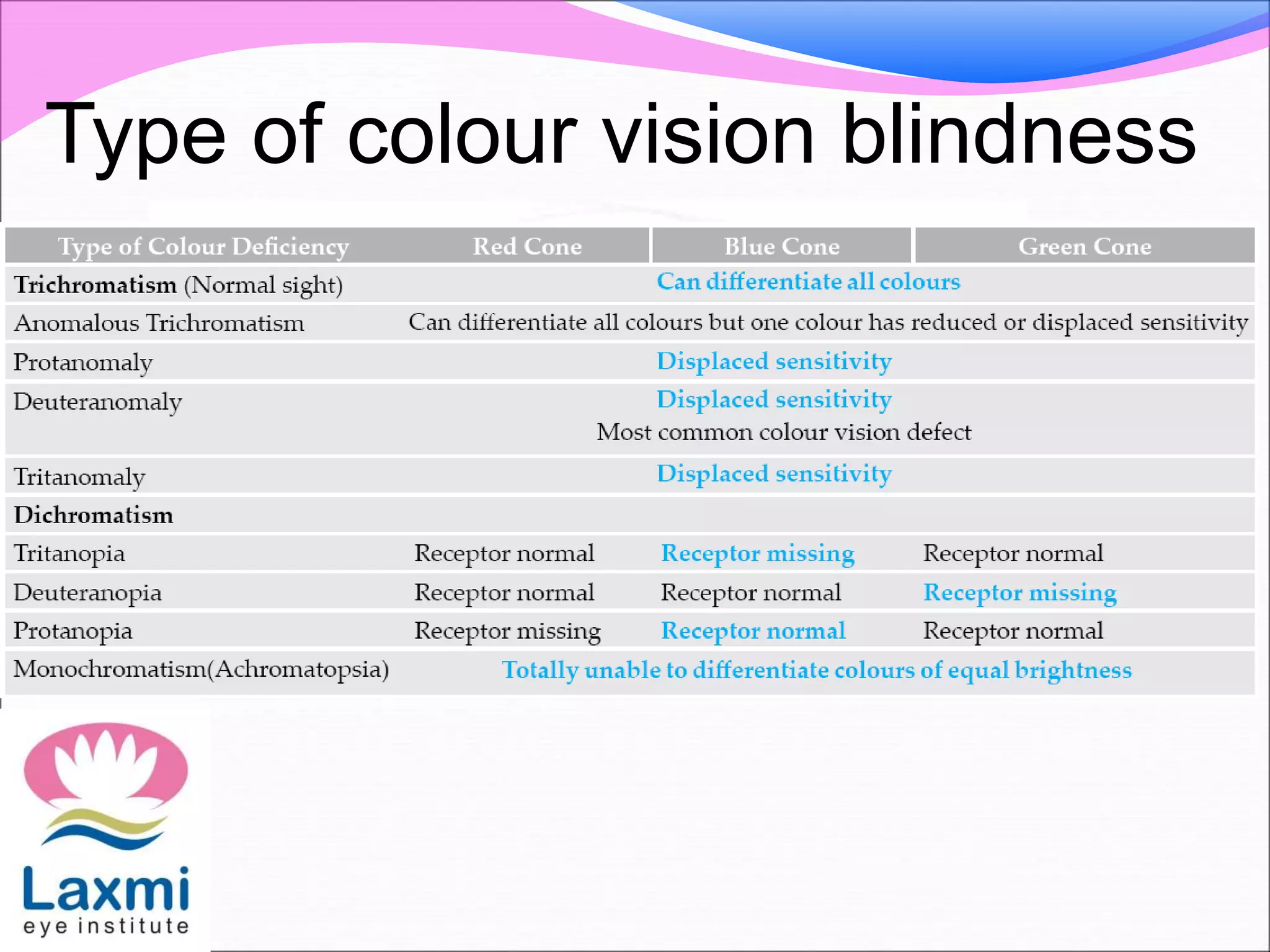 Colour vision and its clinical aspects | PPTX