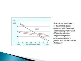 Color vision and its clinical aspects | PPT