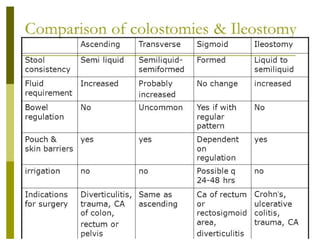 colostomy types , indications management and care | PPTX
