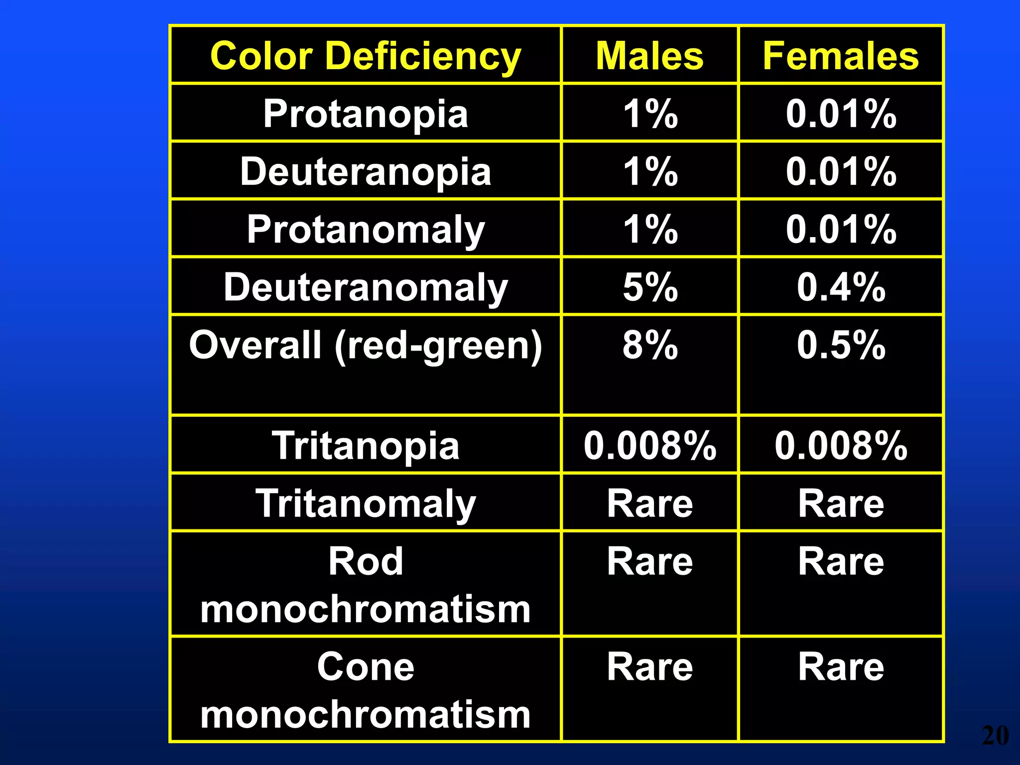 Colour blindness | PPTX