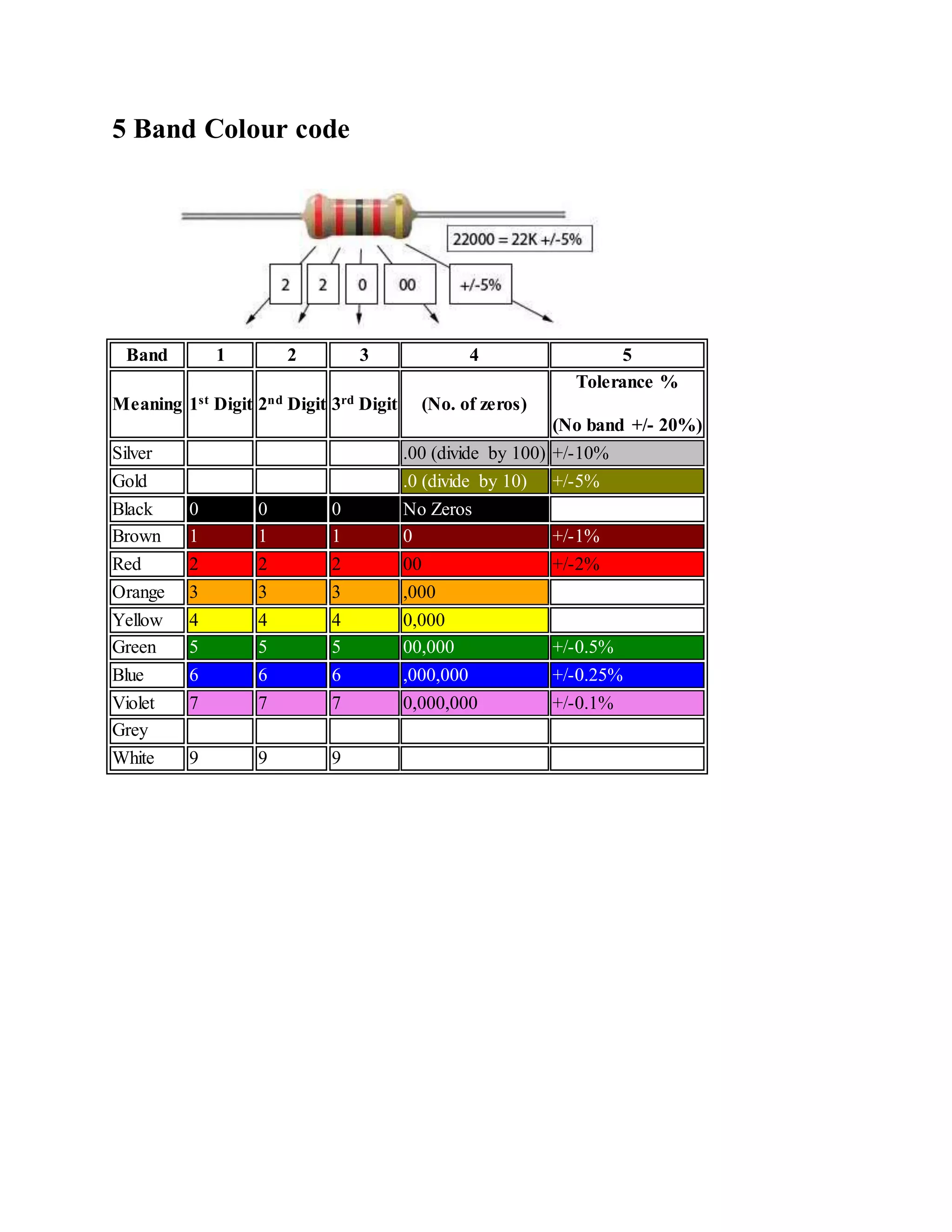 Colour code for resistors | PDF