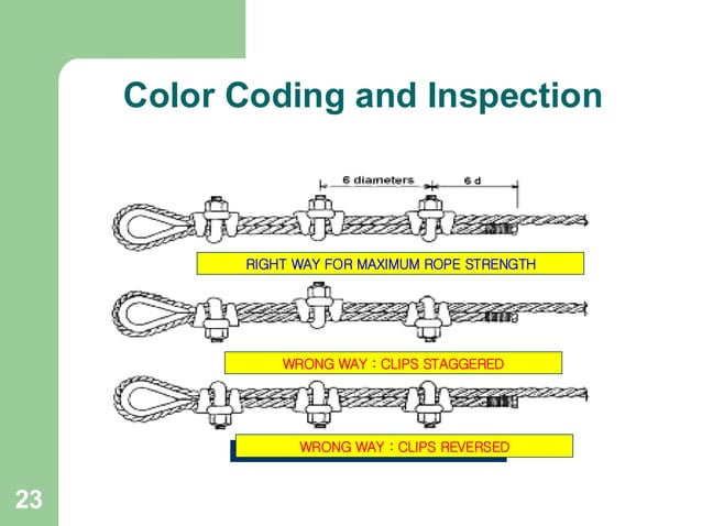COLOUR CODING AND INSPECTION training presentation | PDF