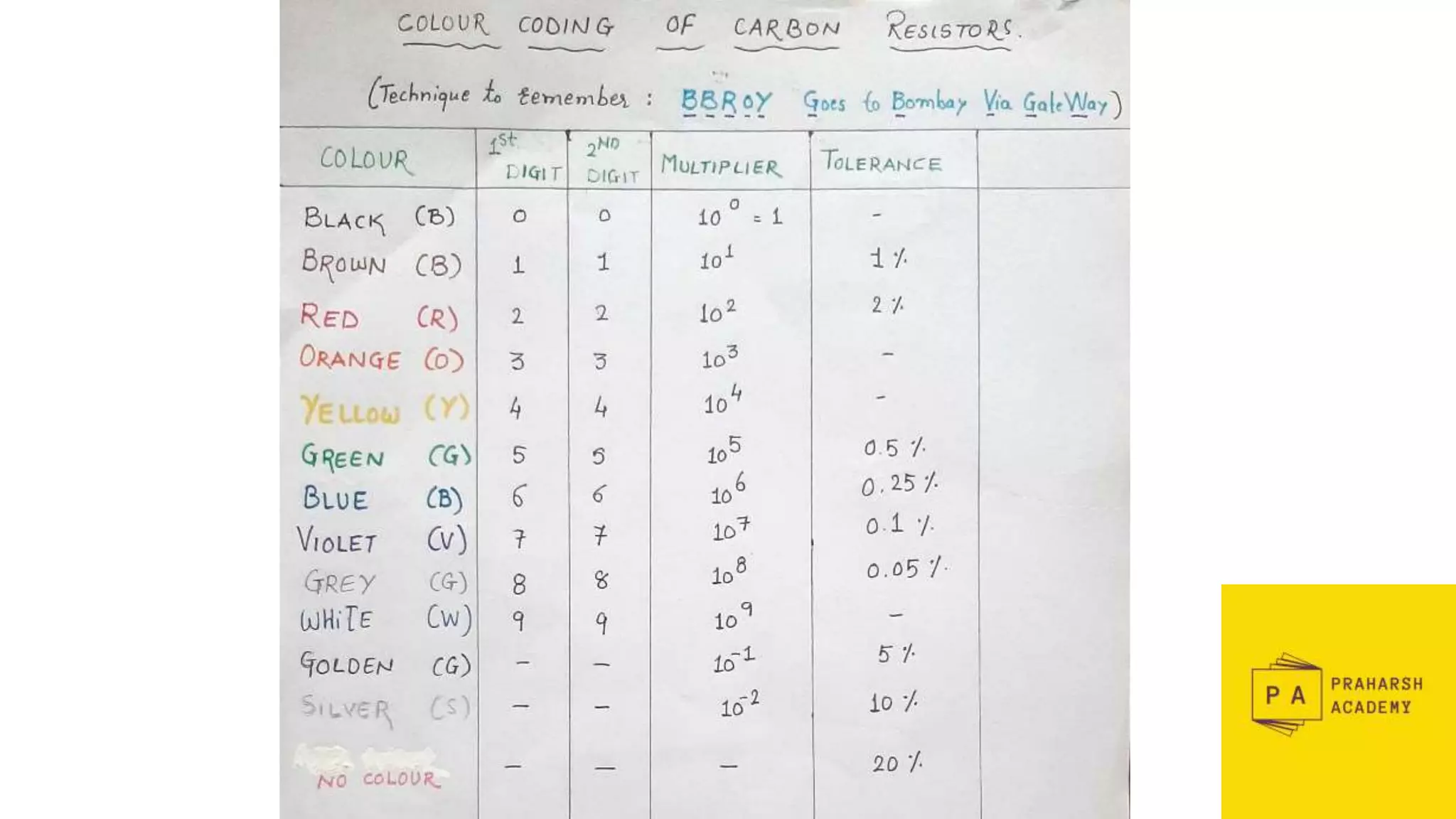Colour coding of Carbon Resistor | PPT