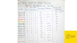 Colour coding of Carbon Resistor | PPT