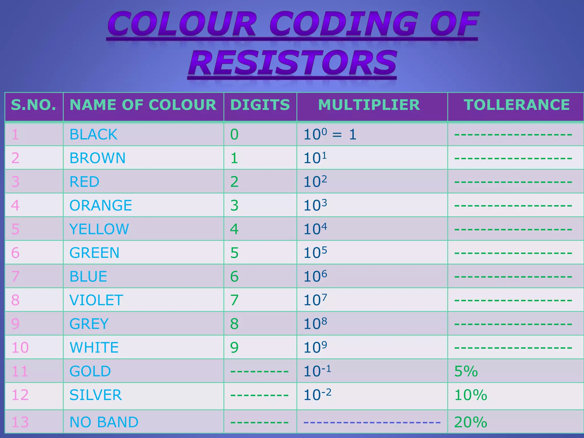 Colour coding of resistors and glass painting | PPTX
