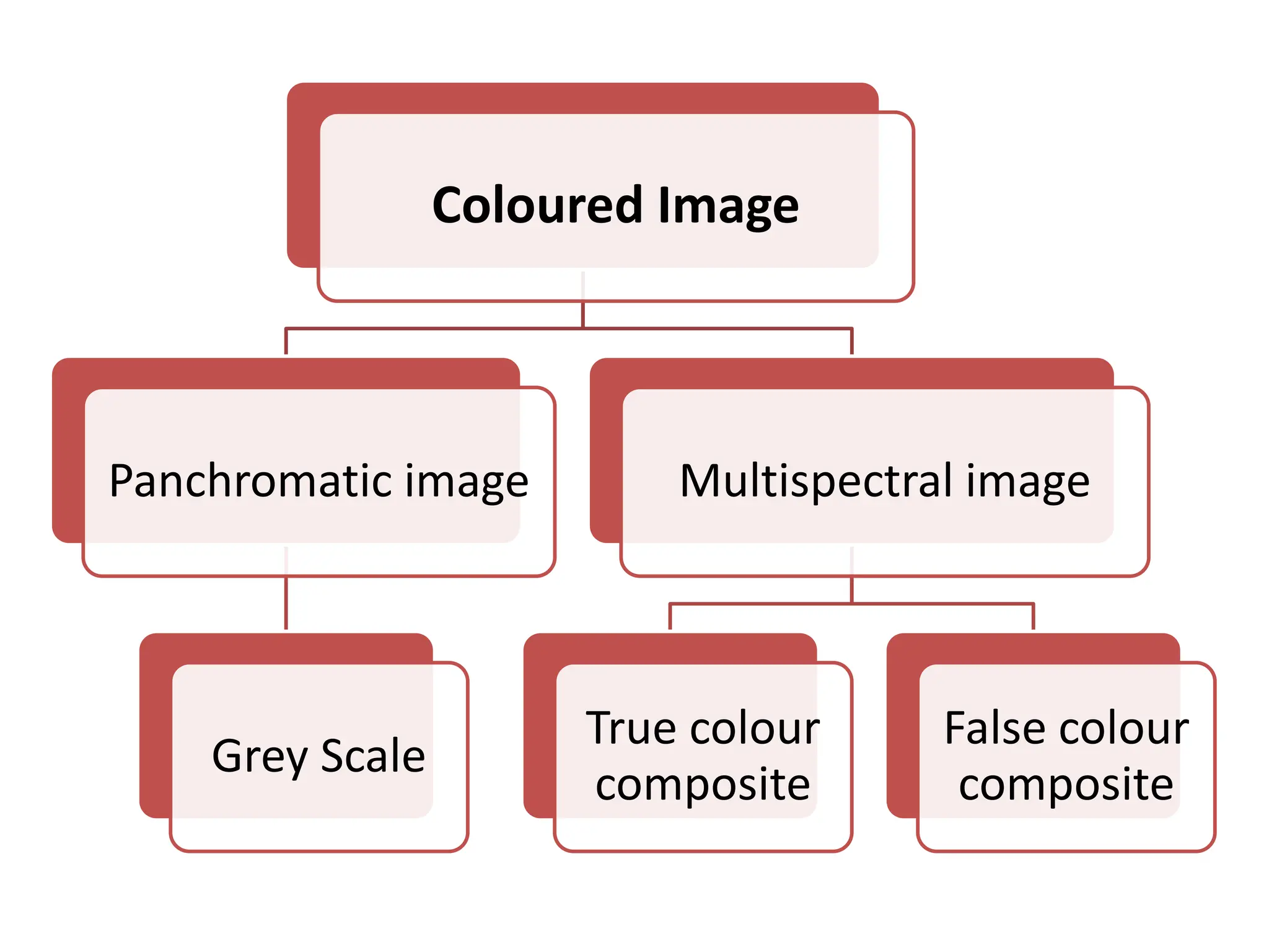 COLOUR COMPOSITES in remote sensing.pptx